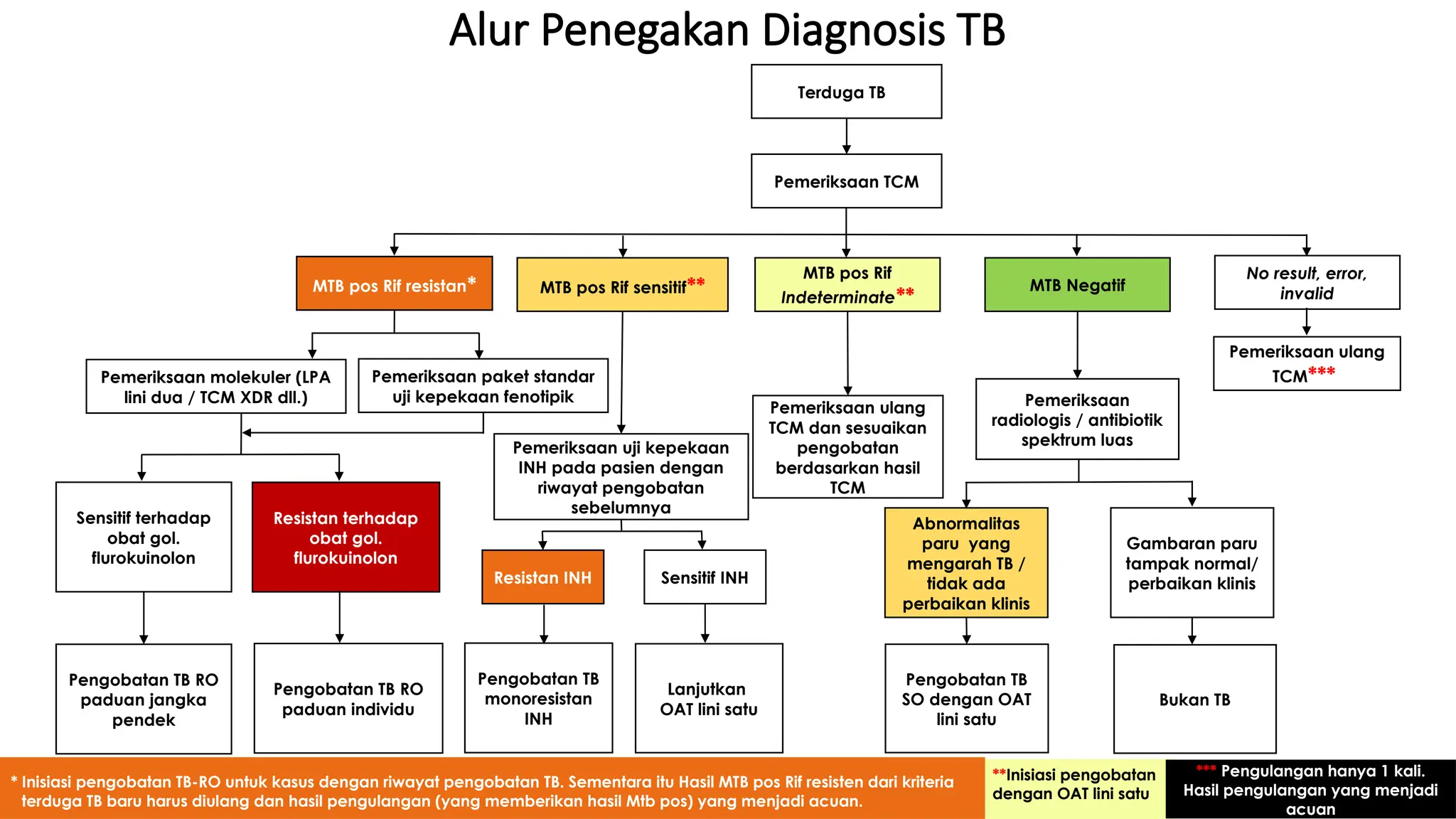 Diagnosis dan Pengobatan Penyakit Tuberkulosis | PPTX