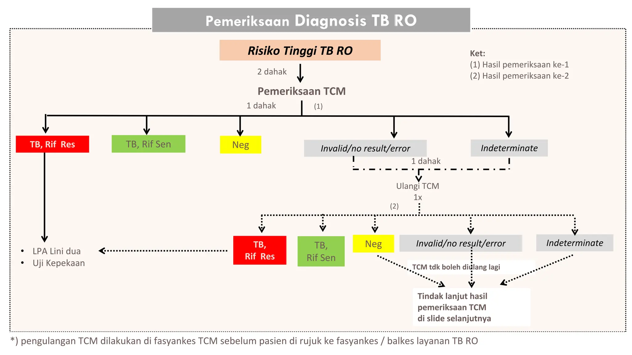 Diagnosis dan Tatalaksana TB RO Oral 161021-RSUP Persahabatan.pdf