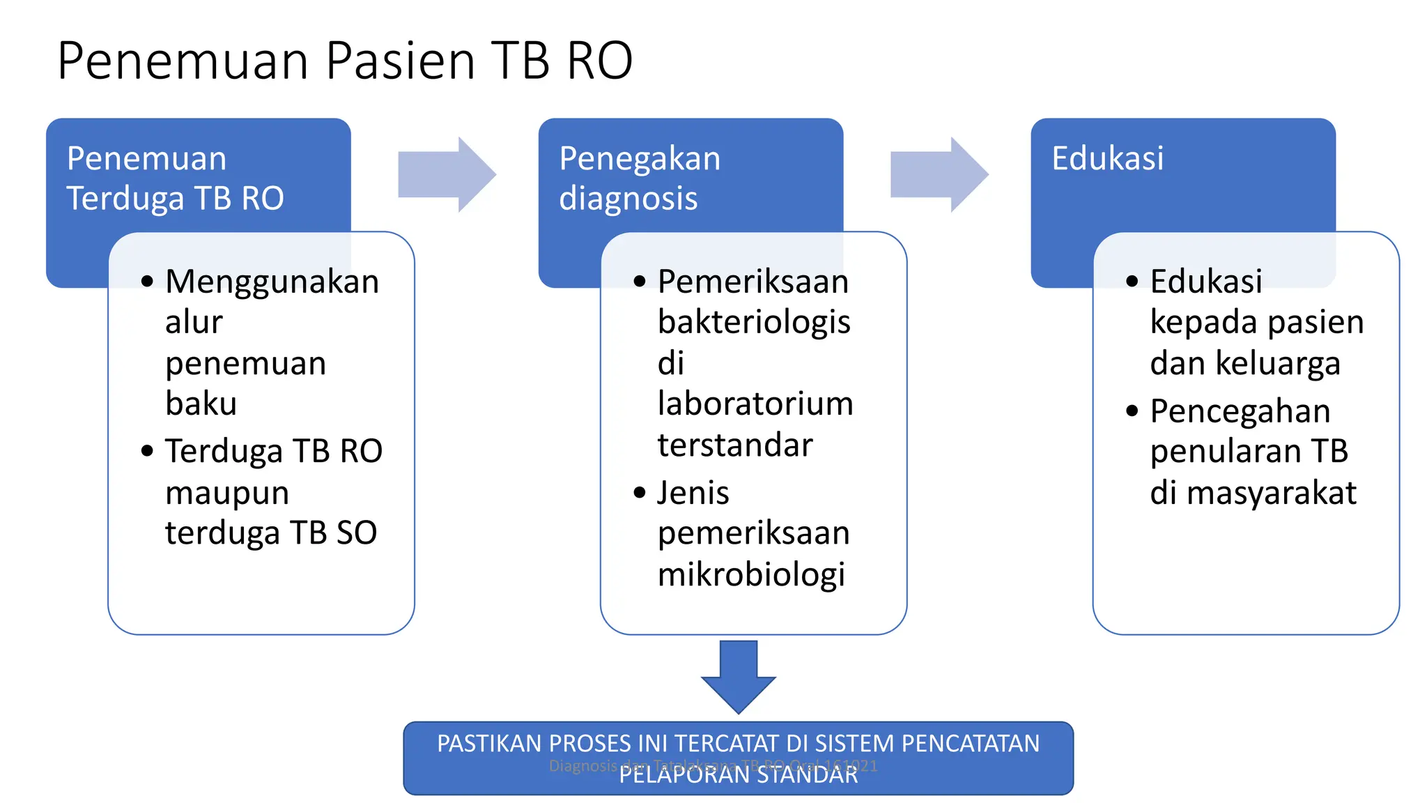 Diagnosis dan Tatalaksana TB RO Oral 161021-RSUP Persahabatan.pdf