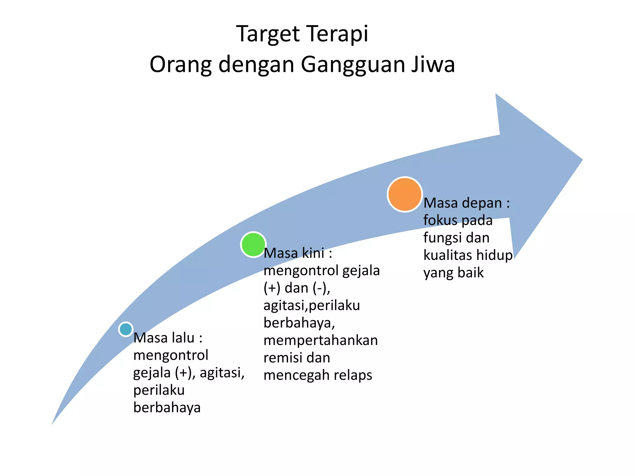 Diagnosis dan terapi gangguan jiwa | PPTX