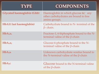 Diagnostic Tests of Diabetes | PPT