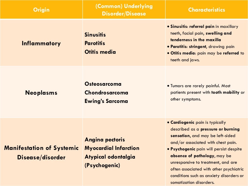 Diagnosis in Endodontics