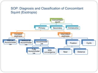 Diagnosis & management of accomodative esotropia | PPTX