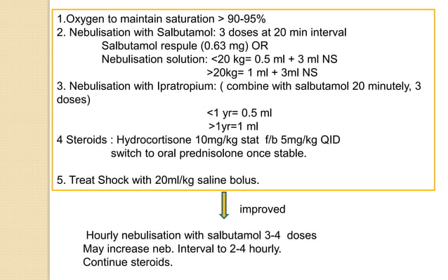 Diagnosis And Management Of Status Asthmaticus Pptx