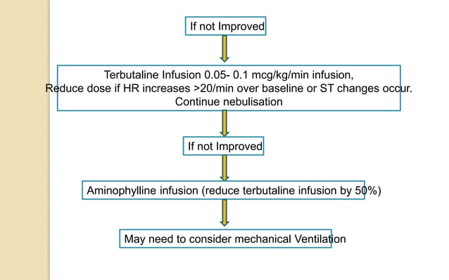 Diagnosis & management of status asthmaticus | PPTX