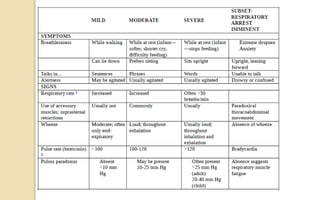 Diagnosis & management of status asthmaticus | PPTX