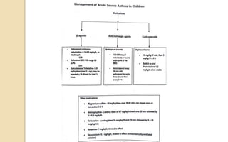 Diagnosis & management of status asthmaticus | PPTX