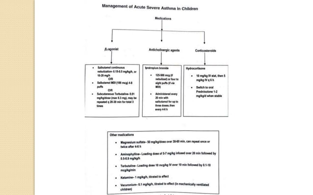 Diagnosis & management of status asthmaticus | PPTX