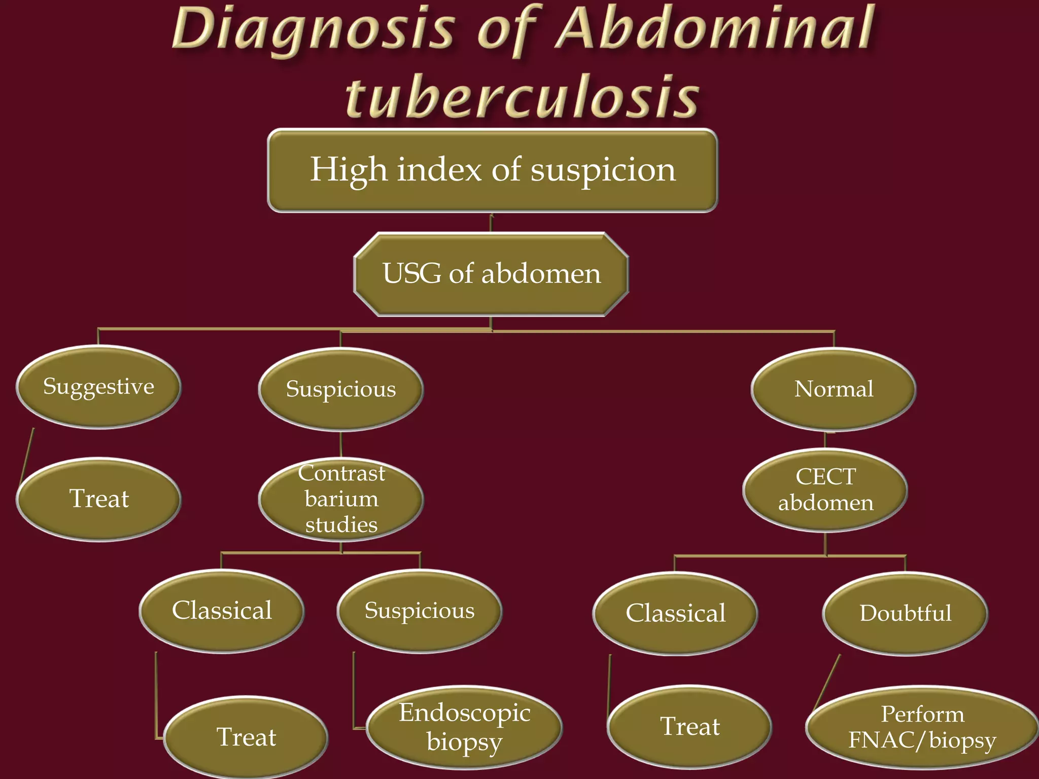 Diagnosis of abdominal tuberculosis | PDF | Digestive Disorders | Diseases and Conditions