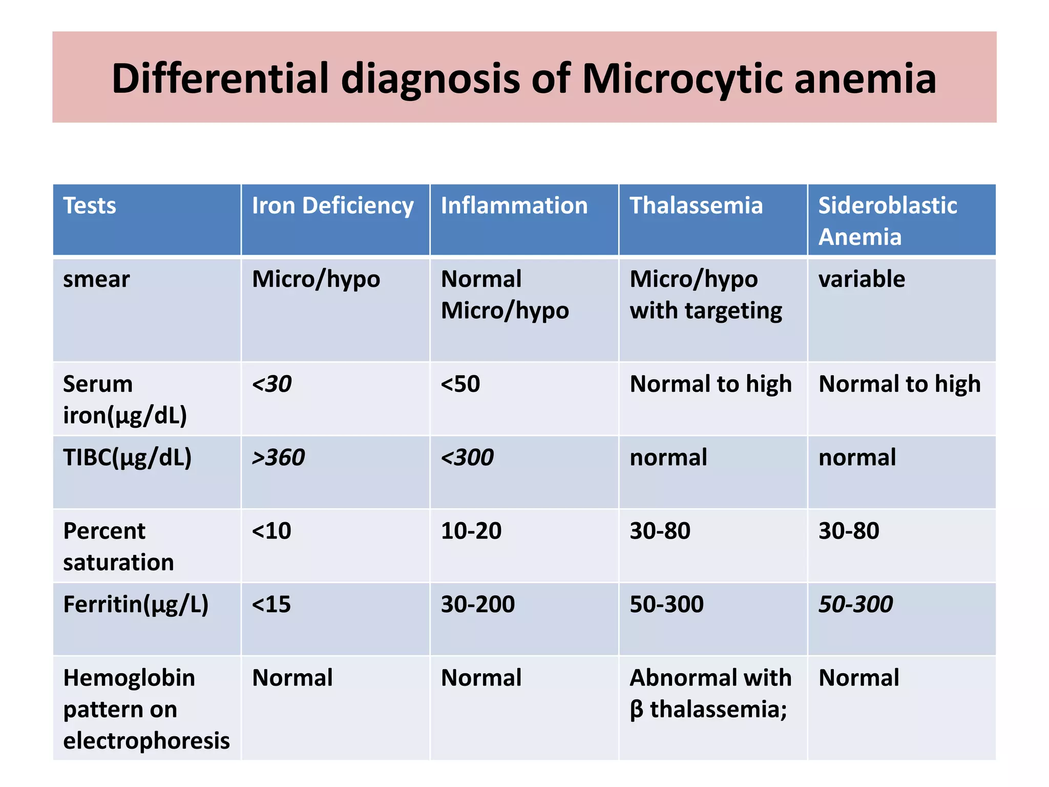 Diagnosis of Anemia | PPTX