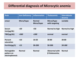 Anemia Symptoms Causes Types Diagnoses And More Lab Tests Guide