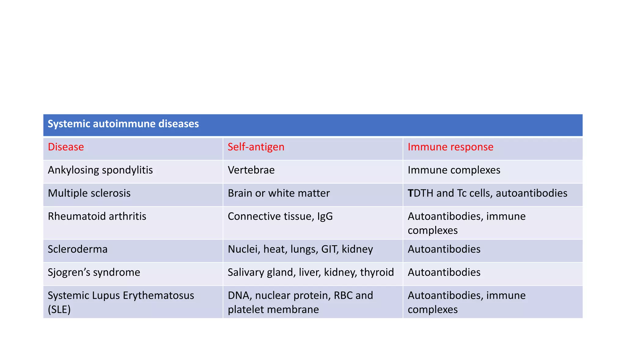 Diagnosis of autoimmune diseases | PPTX