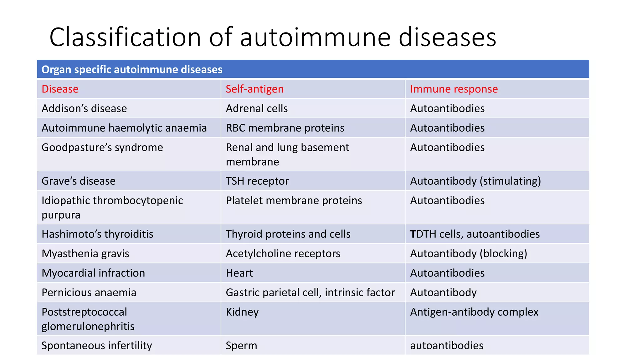 Diagnosis of autoimmune diseases | PPTX