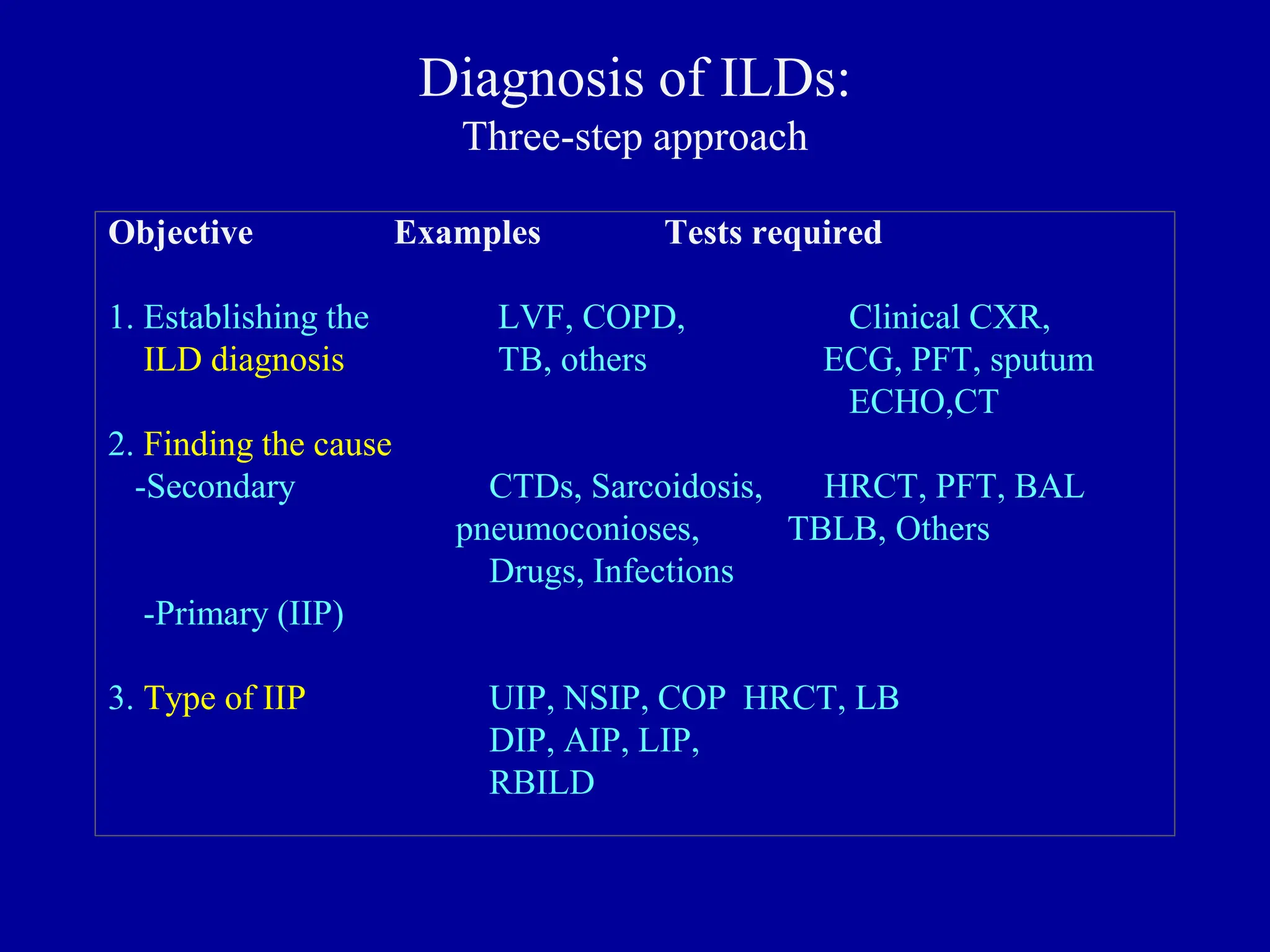 Presentation on "Diagnosis of ILD" | Jindal Chest Clinic | PPT