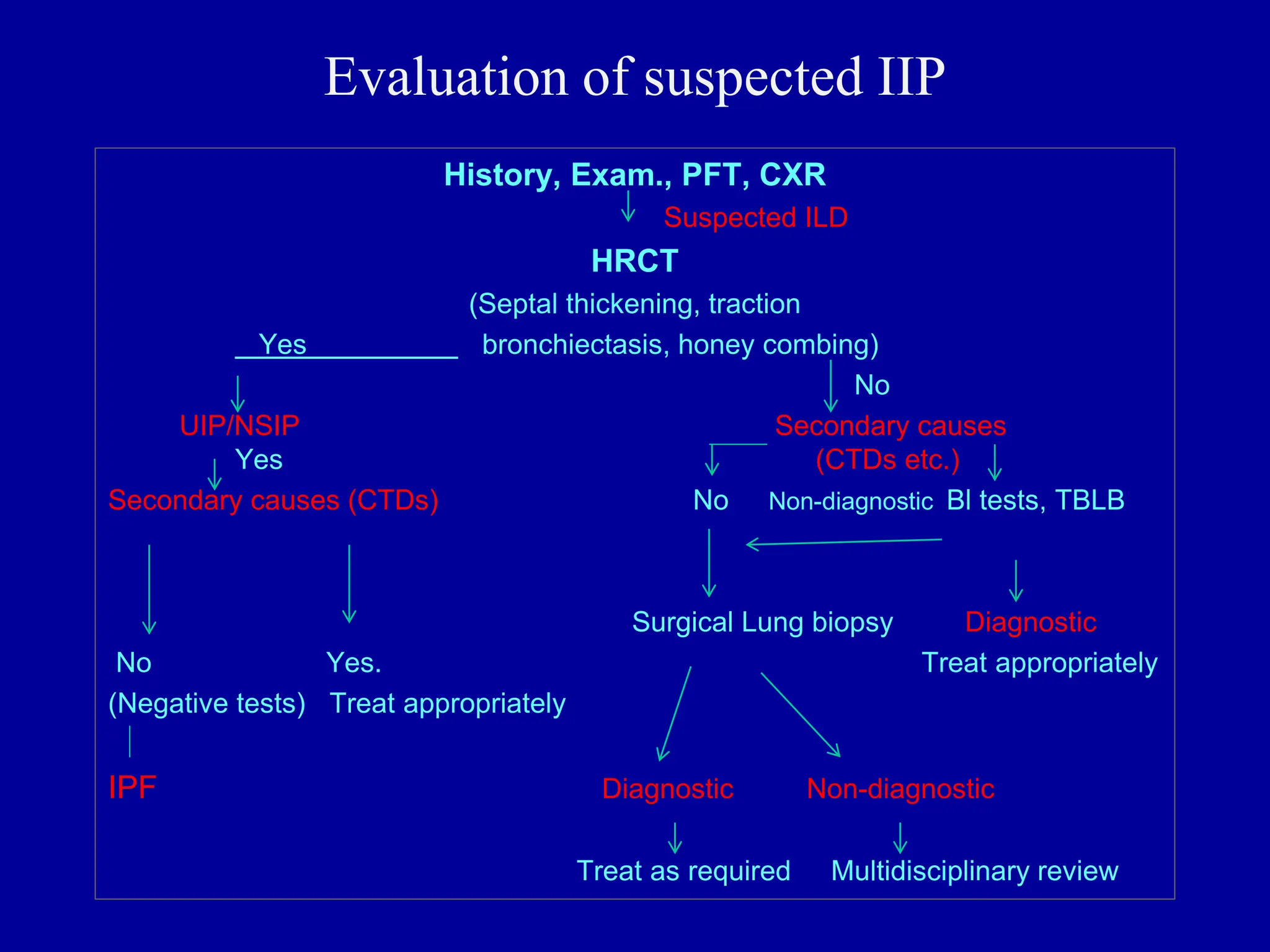 Presentation on "Diagnosis of ILD" | Jindal Chest Clinic | PPT