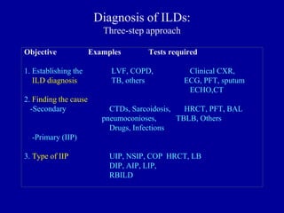 Presentation on "Diagnosis of ILD" | Jindal Chest Clinic | PPT