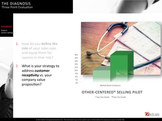 Diagnosis of Patient Centric Selling | PDF