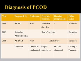 Diagnosis of PCOD | Jindal IVF Chandigarh | PPT