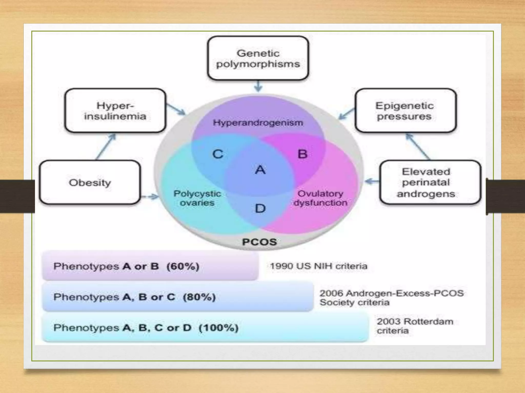 Diagnosis of pcos | PPTX