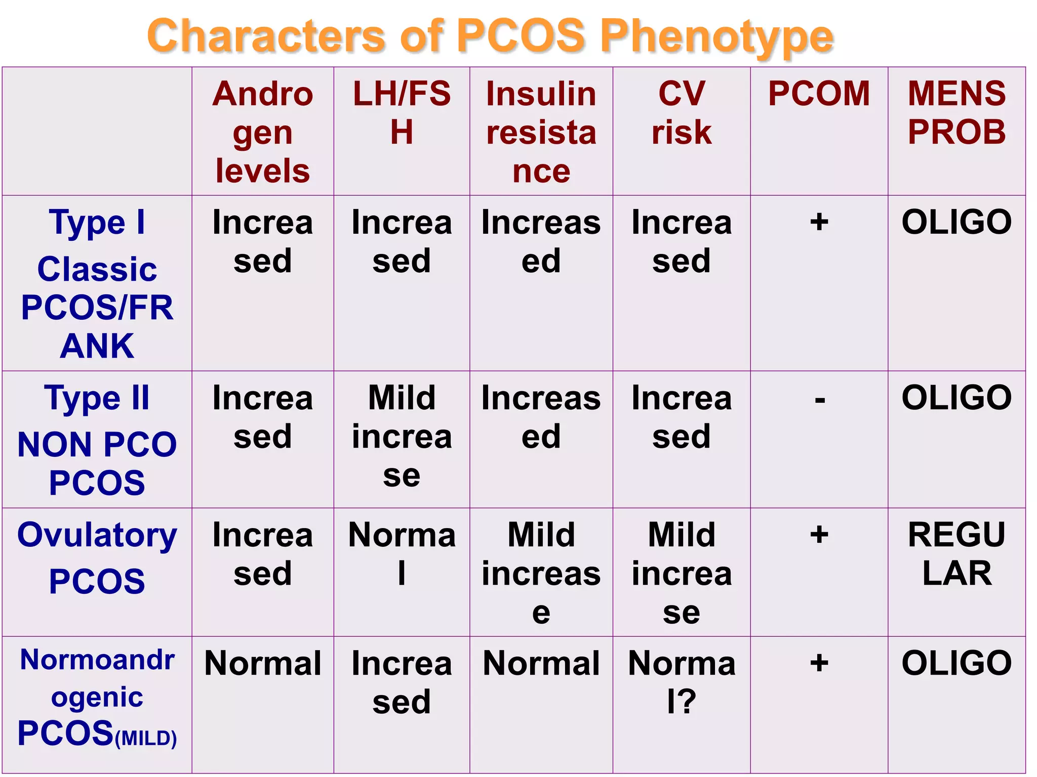 Diagnosis of polycystic ovary syndrome | PPT