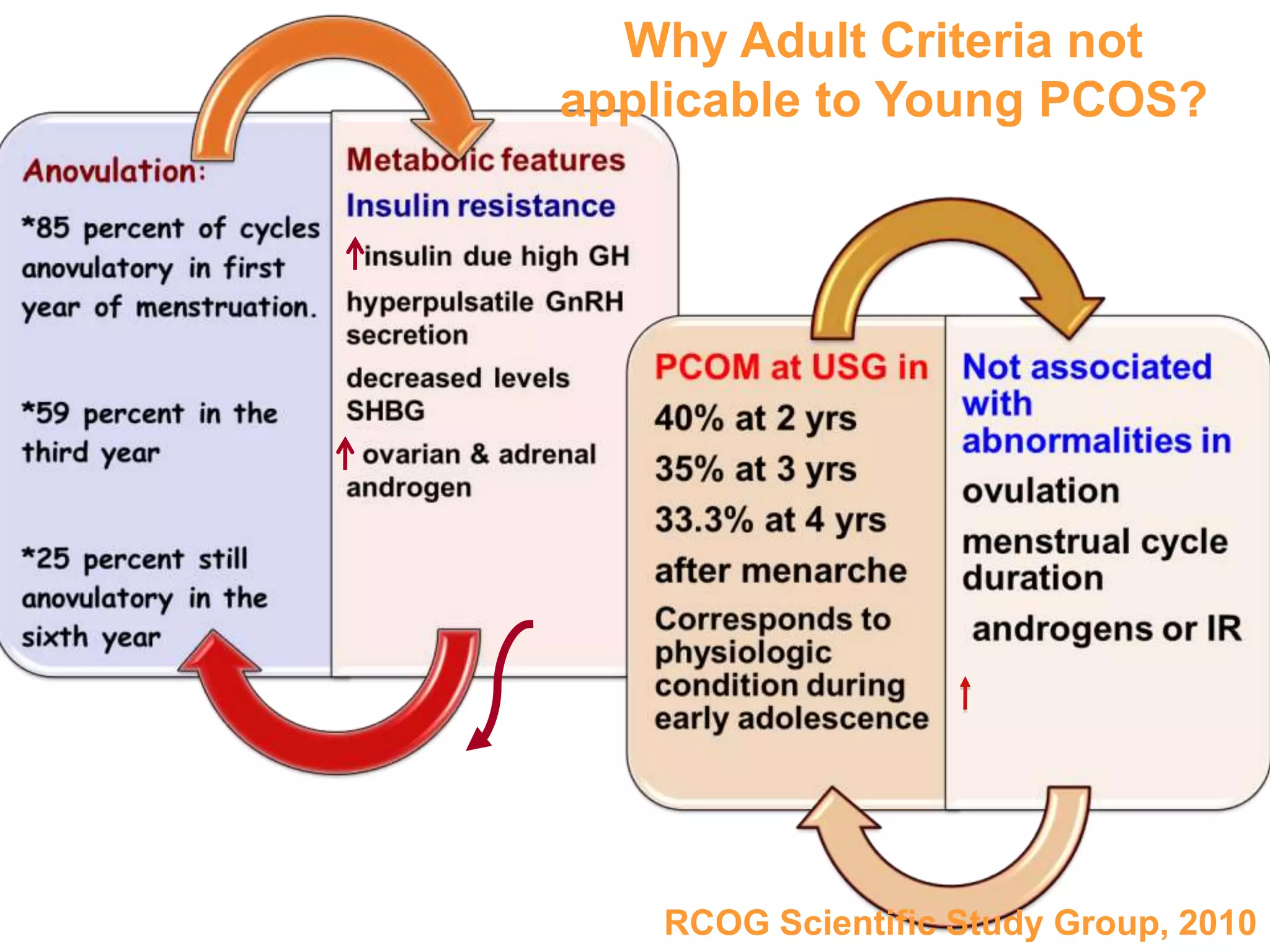 Diagnosis of polycystic ovary syndrome | PPT