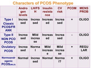 Diagnosis of polycystic ovary syndrome | PPT