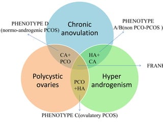 Diagnosis of polycystic ovary syndrome | PPT