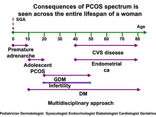 Diagnosis of polycystic ovary syndrome | PPT