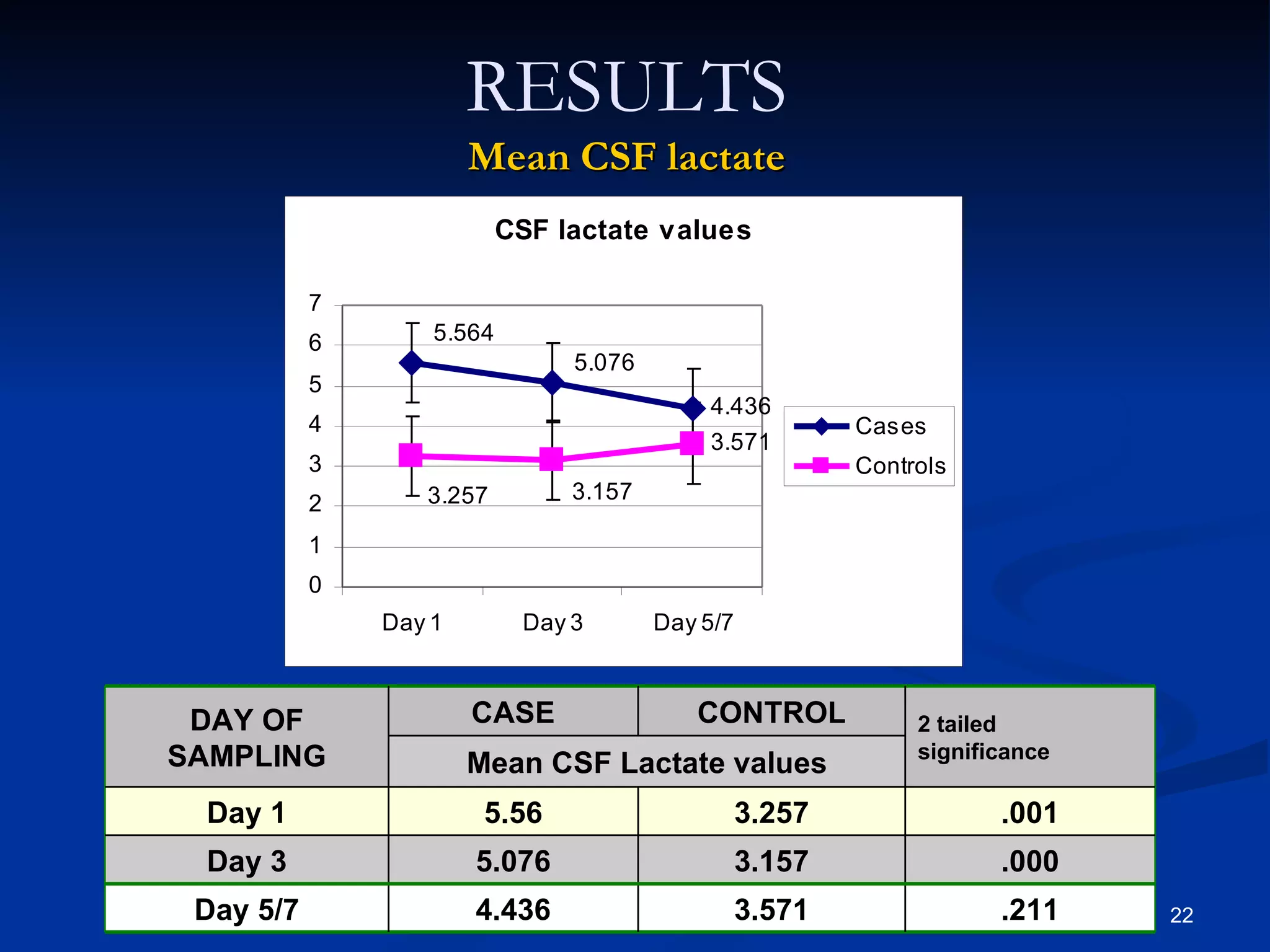 Diagnosis of postoperative meningitis using CSF lactate | PPT