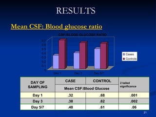 Diagnosis of postoperative meningitis using CSF lactate | PPT