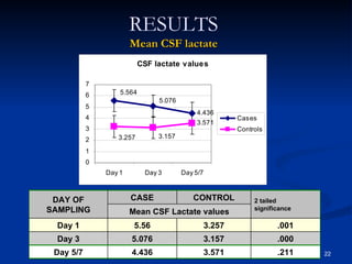 Diagnosis of postoperative meningitis using CSF lactate | PPT