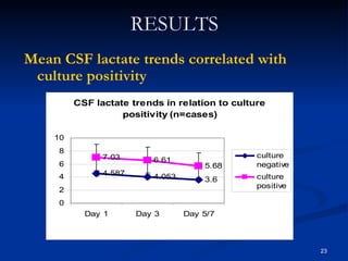 Diagnosis of postoperative meningitis using CSF lactate | PPT