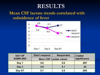 Diagnosis of postoperative meningitis using CSF lactate | PPT