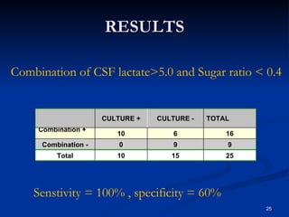 Diagnosis of postoperative meningitis using CSF lactate | PPT