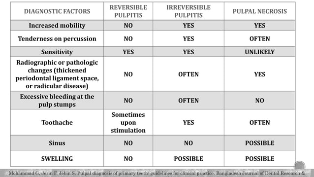 DIAGNOSIS OF PULP.pptx | Dental Health | Diseases and Conditions