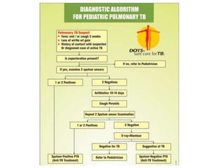 Diagnosis of Tuberculosis | PPTX