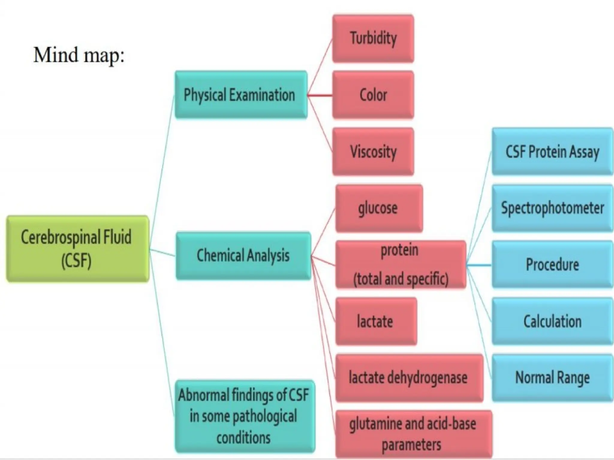 diagnosis of the meningitis for laboratory students.pptx