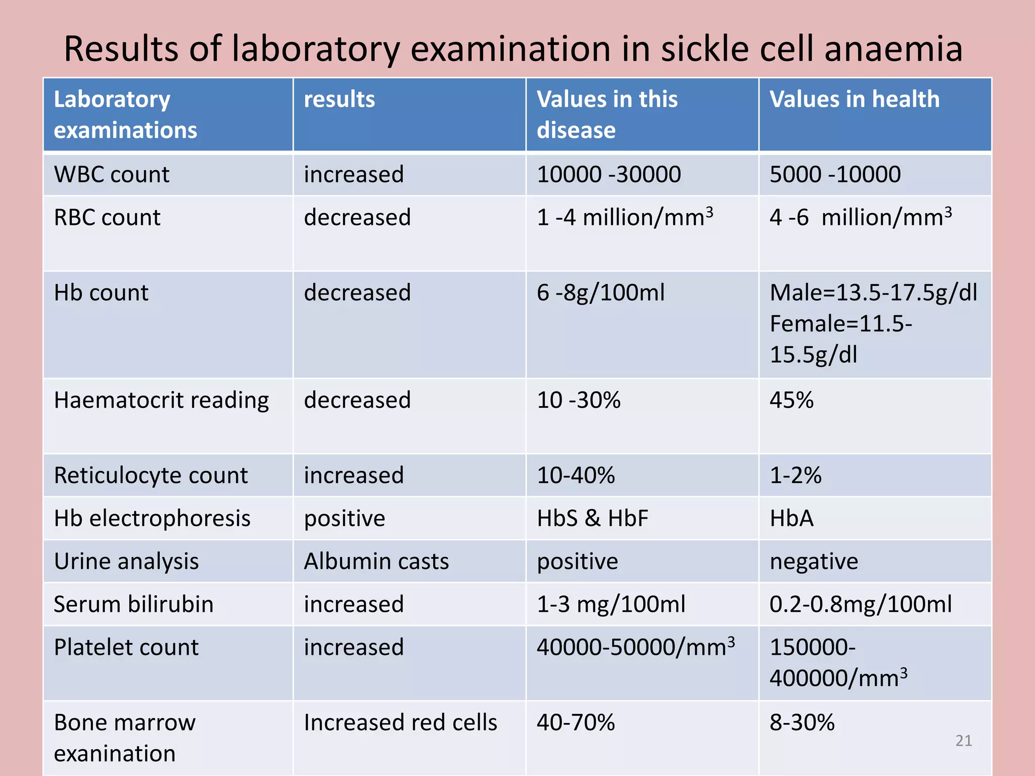 Diagnosis sickle cell anemia | PPTX