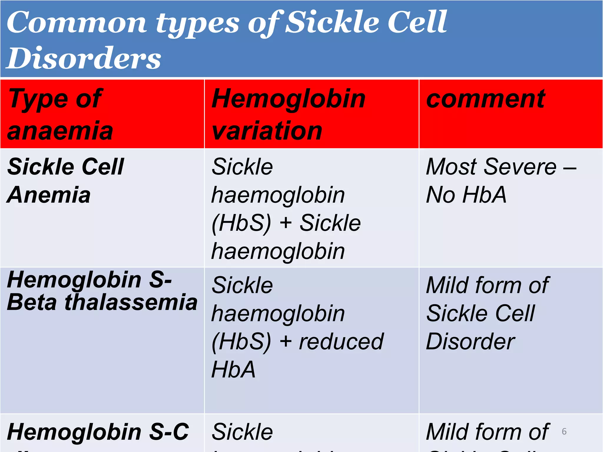 Diagnosis sickle cell anemia | PPTX