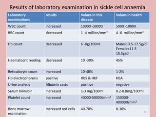 Sickle Cell Anemia Test