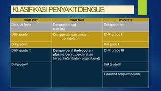 Diagnosis & Tatalaksana DBD anak & Remaja - dr. Ernie - 2 April 2024.pdf