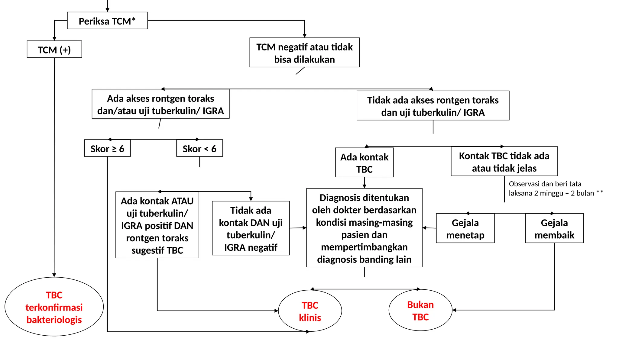 Diagnosis TBC anak Juli 2023 UKK Respiratory.pptx