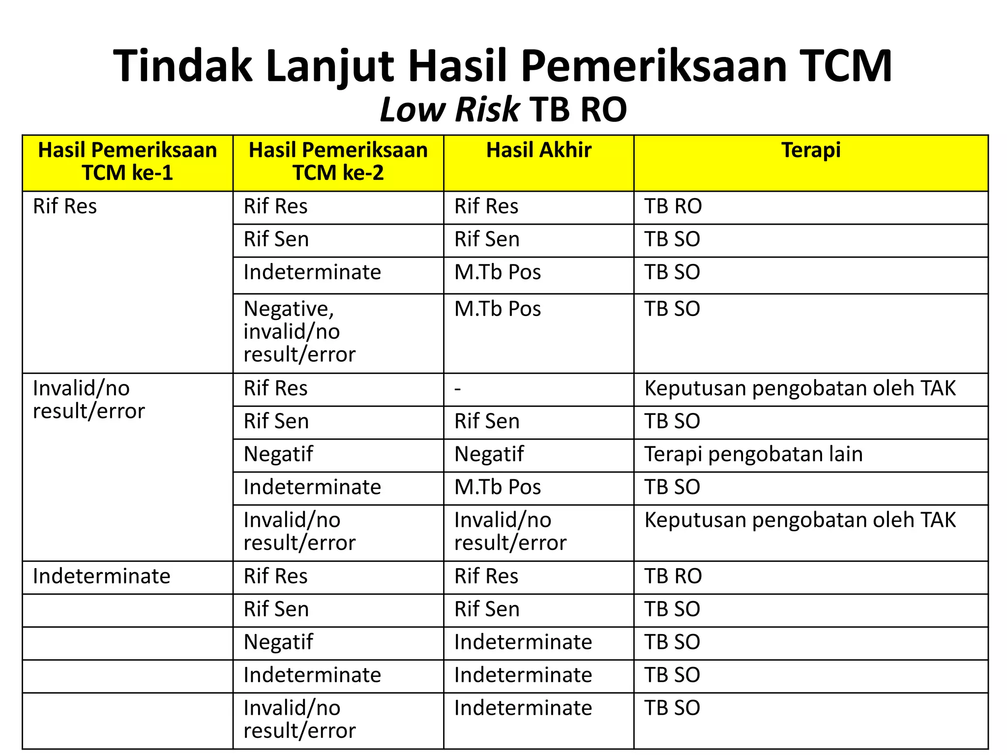 DIAGNOSIS TB MDR.ppt