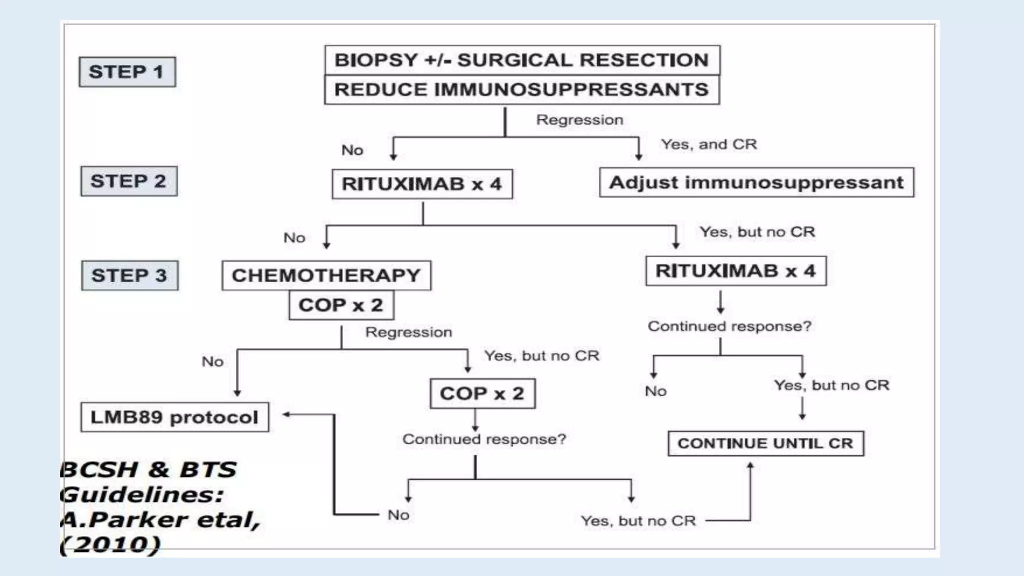 Diagnosis & treatment of ptld dr keniz | PPT