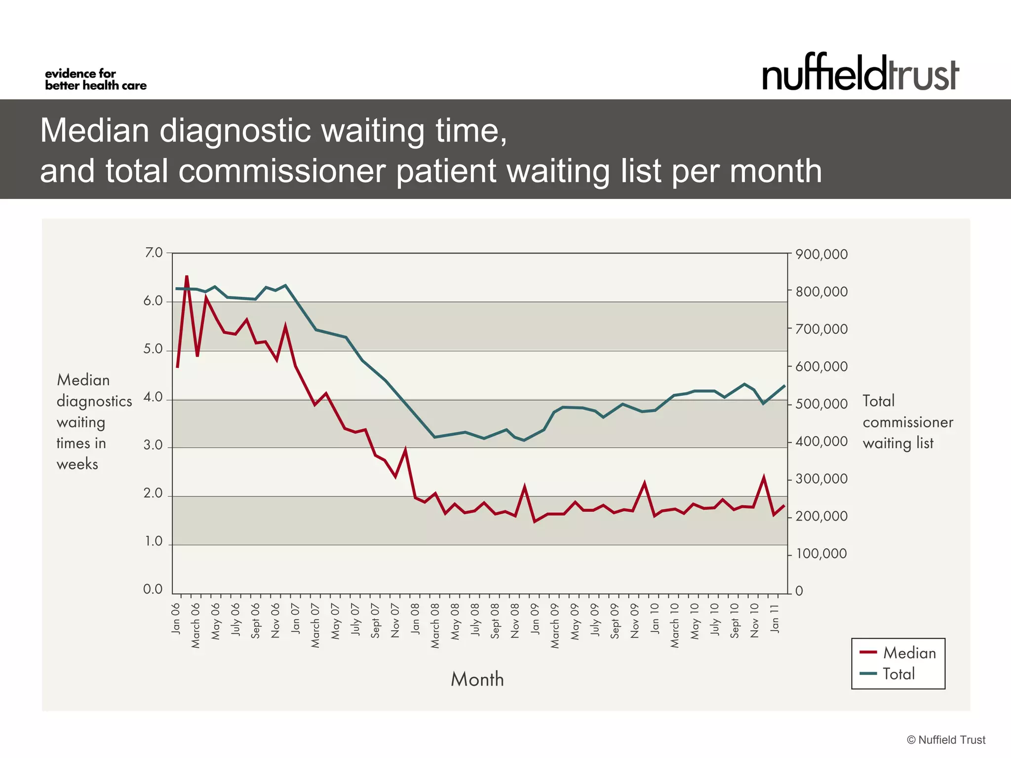Diagnostic waiting times in the NHS in England | PDF