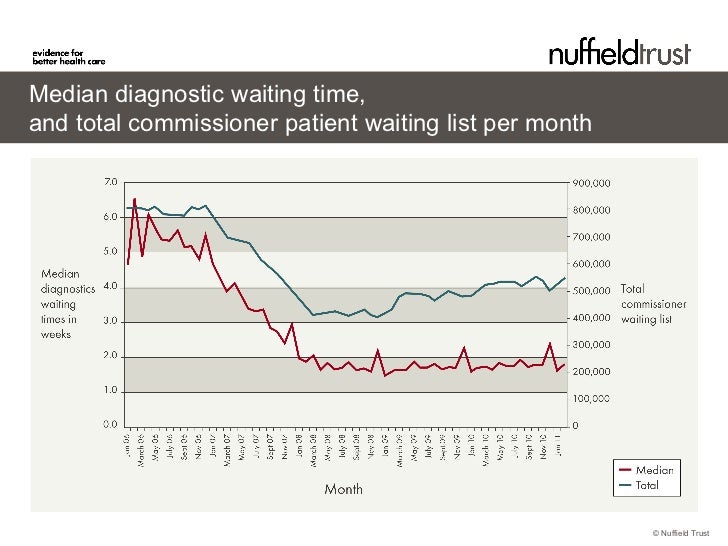 Diagnostic waiting times in the NHS in England Diagnostic waiting times in the NHS in England