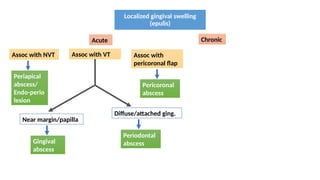 Diagnostic Approach gingival enlargment.pptx