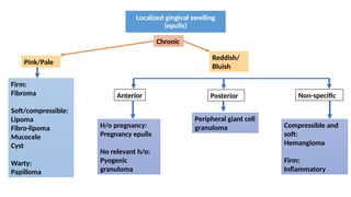 Diagnostic Approach gingival enlargment.pptx