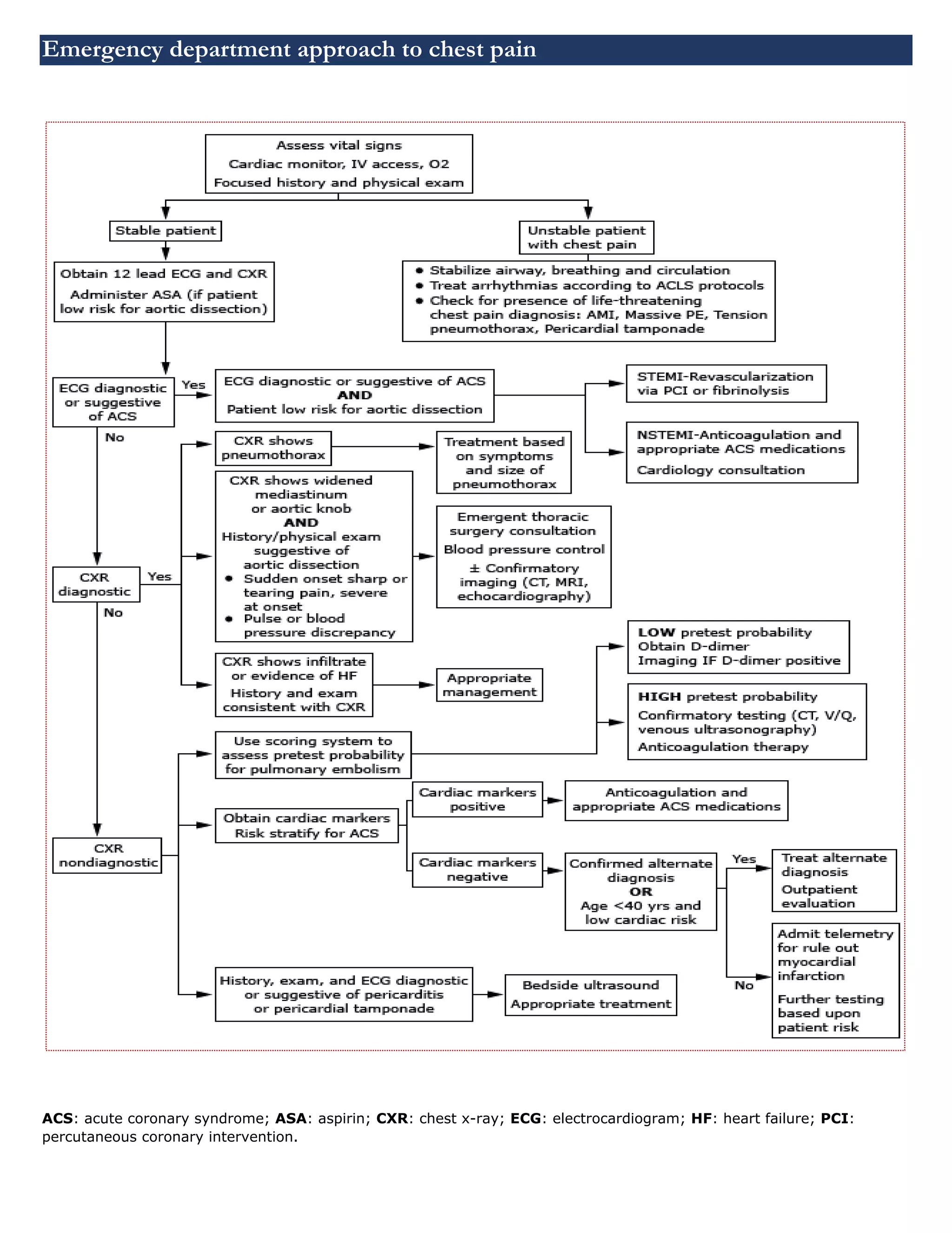 Diagnostic approach of the adult with chest pain; Cardiology 2020 | PDF ...