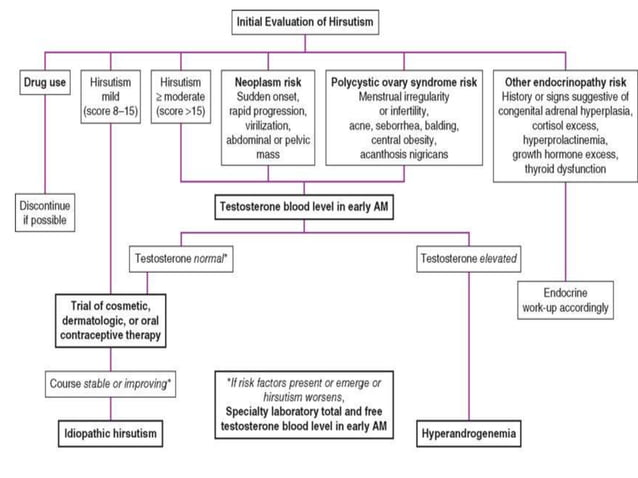 Diagnostic approach to a case of Hirsutism | PPT